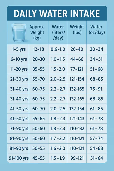 Daily Water Intake Chart By Age And Weight - My Tools Hive