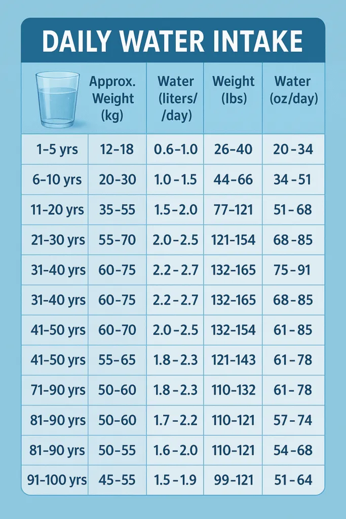 Daily Water Intake Chart By Age And Weight - My Tools Hive